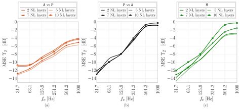 Sensors Free Full Text An Experimental Performance Assessment Of Temporal Convolutional