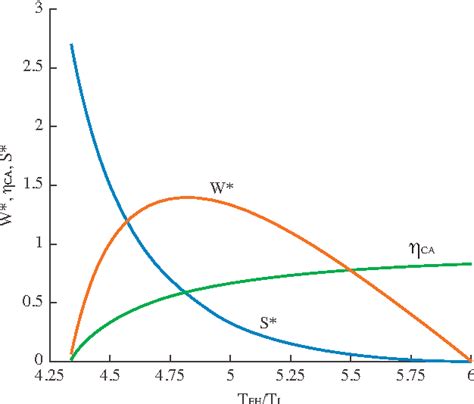 Figure 1 From The Equivalence Of Minimum Entropy Production And Maximum Thermal Efficiency In