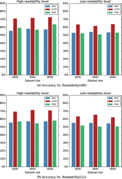 Accuracy Difference Between Classification Models Within Each Download Scientific Diagram