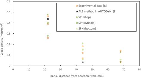 Crack Density Distribution In The Radial Direction At The Bottom