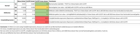 Il2cpp Compiled Expressions Performance Questions And Answers Unity