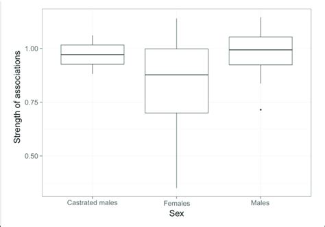 Strength Of Associations According To The Sex Of Individuals GLMM Download Scientific