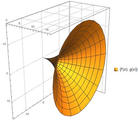 Graphics Using Logical Combinations For Regions Mathematica Stack Exchange