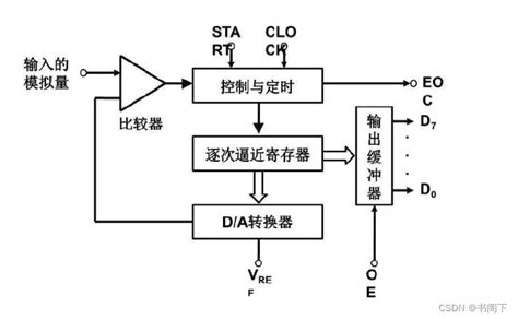 Stm32 Adc 采样详解 Csdn博客
