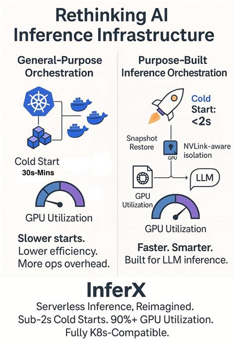 Kubernetes Is Great But Is It Still The Best Choice For Large Model Ai Inference Inferx