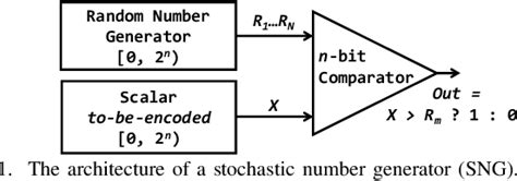 Figure 1 From P2lsg Powers Of 2 Low Discrepancy Sequence Generator For