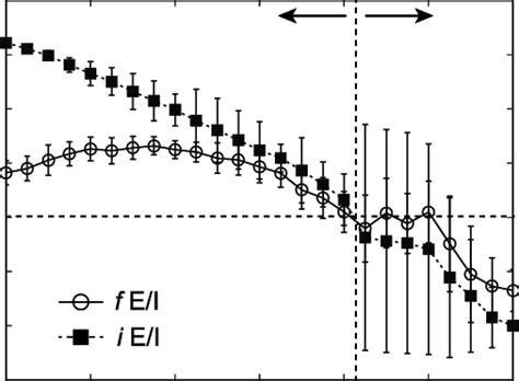 The Dependence Of F E I And IE I On S I Error Bars Denote The Download Scientific Diagram