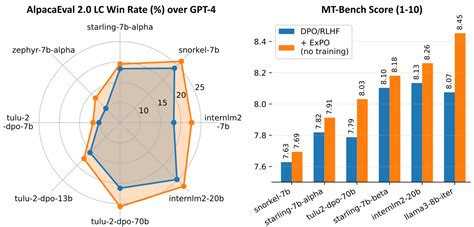 论文审查 Weak to Strong Extrapolation Expedites Alignment