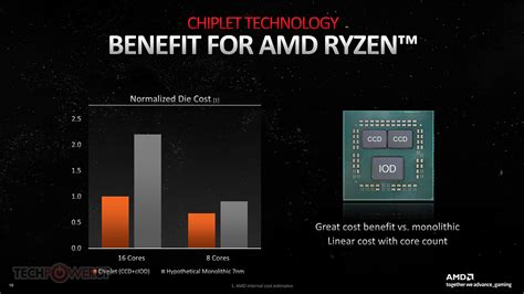 Amd Explains The Economics Behind Chiplets For Gpus Techpowerup