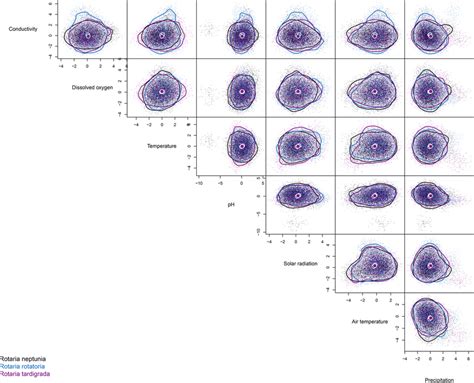 Pairplot Representing The 7 Dimensional Hypervolume For The Three