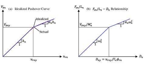 Properties Of The N Th Mode Inelastic Sdof System From The Pushover Download Scientific