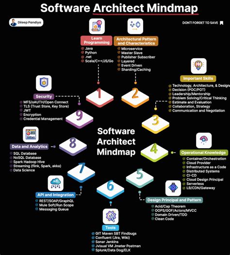 Softwarearchitecture Cloudcomputing Microservices Systemdesign Ignacio C
