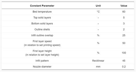Fdm 3d Printing Effects Of Typical Parameters On Functional Parts The Voice Of