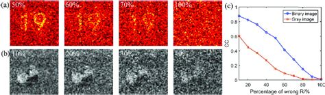 sensitivity analysis of r a decryption binary images with partially