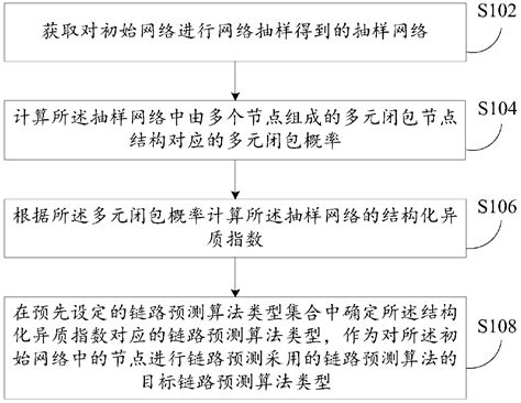 Method And Device For Determining Link Prediction Algorithm Type Eureka Patsnap