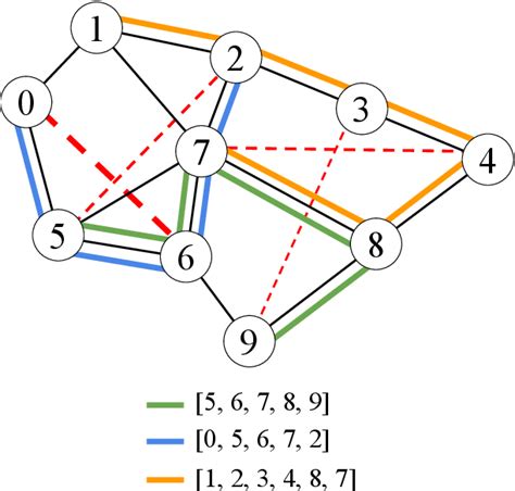 Figure 1 From Learning Heuristics For Transit Network Design And Improvement With Deep