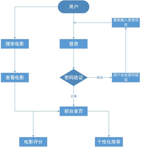 毕设分享 基于协同过滤的电影推荐系统使用基于用户的协同过滤方法进行电影推荐实践报告心得体会 Csdn博客