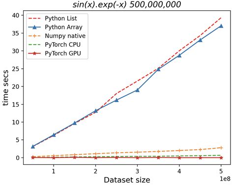 Practical Machine Learning Compare Python Numpy And Pytorch Performance