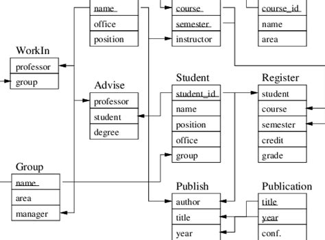 Schema Of The Cs Dept Database Download Scientific Diagram