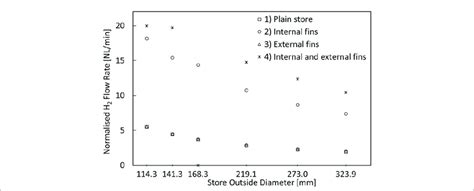 Hydrogen Flow Rate Vs Diameter When Water Cooled H H W M K Download Scientific