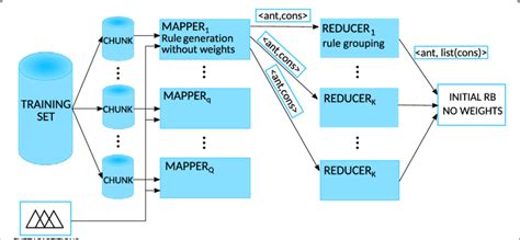 Mapreduce Scheme Of The Chibd Algorithm Stage 1 Download Scientific