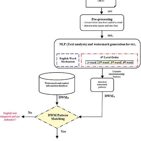 Htazwa Zero Watermark Processes Download Scientific Diagram