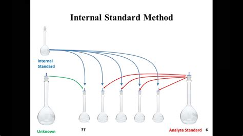 Calibration Methods In Analytical Chemistry Youtube
