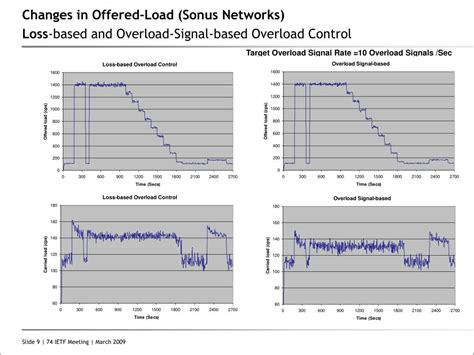 Ppt Sip Overload Control Ietf Design Team Status Powerpoint