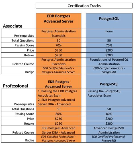 치매 걸리기 전에 기록하자 자격증 Edb Postgres Advanced Server Professional Certification 10