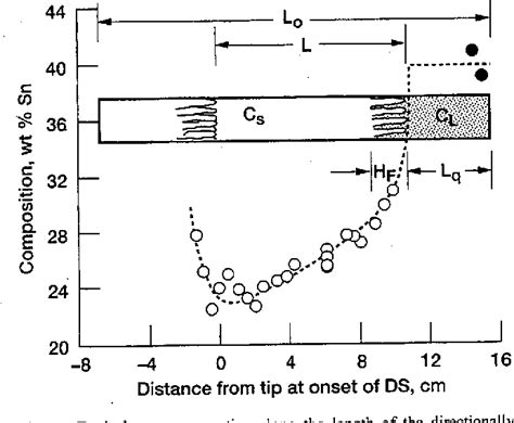 Figure 1 From Macrosegregation During Dendritic Arrayed Growth Of