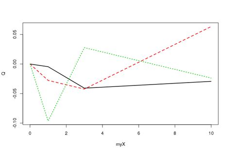 Is Spline Basis Orthogonal Cross Validated