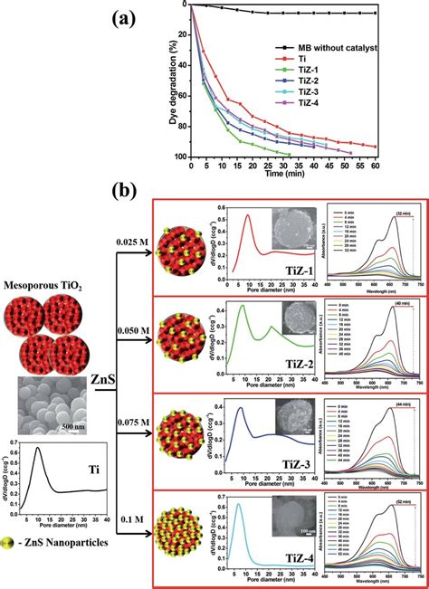 Effect Of Dye Degradation Efficiency A Time Min Vs Dye
