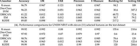 performance comparisons for unsw nb15 dataset with no feature selection