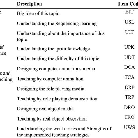 The Descriptions Of The Pck Rubric Items Download Scientific Diagram