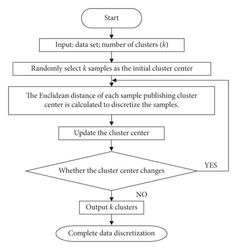 Data Discretization Flowchart Of The K Means Algorithm Download