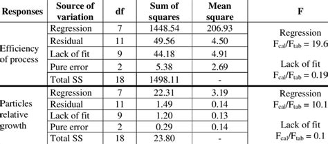 Analysis Of Variance For Linear Model Download Table