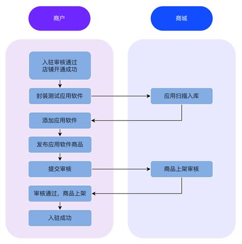发布应用软件类商品操作指导 超算互联网
