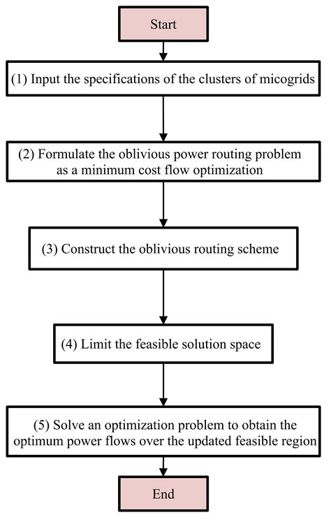 a comprehensive cloud based real time simulation framework for oblivious power routing in