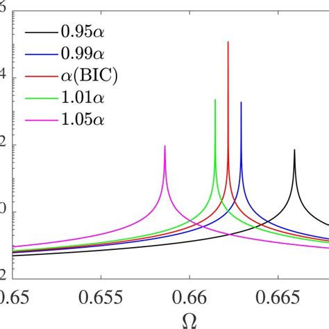 Frequency Response Function Of Displacement In The Localized Region