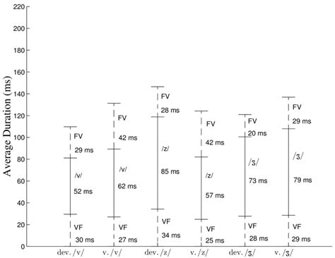 Average Duration Of Voiced And Devoiced Examples Of Fricatives V Z Download Scientific Diagram