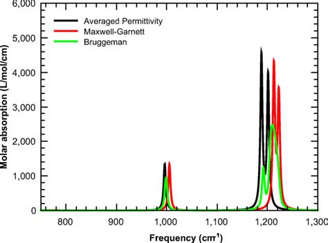 Comparison Of Effective Medium Theories—vasppawgd3 Bj High Frequency