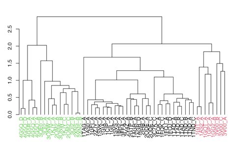 dendrogram with clustering annotation — hclustplot bio3d
