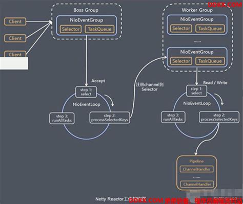 Netty 基础 之 Netty模型 弟弟快看教程
