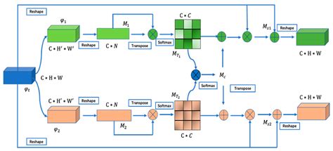 Attention Modulated Multiple Object Tracking With Motion Enhancement And Dual Correlation