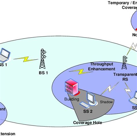 Multi Hop Relay Model Download Scientific Diagram