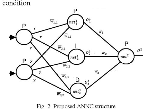 Figure 2 From Introducing A Model Free Adaptive Neural Network Auto