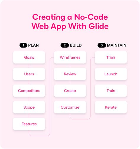 no code web app development the detailed guide glide blog