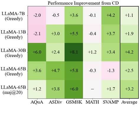 230909117 Contrastive Decoding Improves Reasoning In Large Language