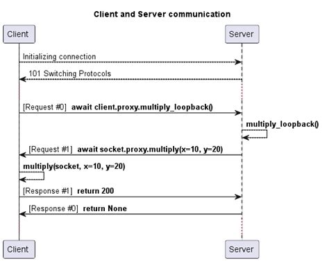 Introduction Wsrpc Is The Rpc Over Websocket For Aio