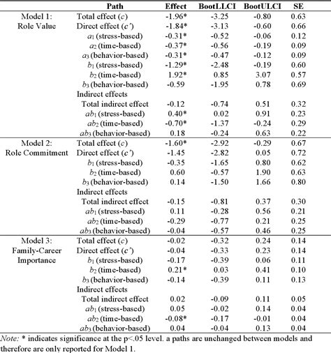 Table 3 From The Effects Of Sex Role Stereotype Endorsement And Work